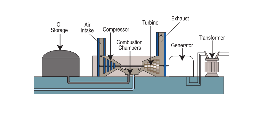 Oil-Fired Energy Generation