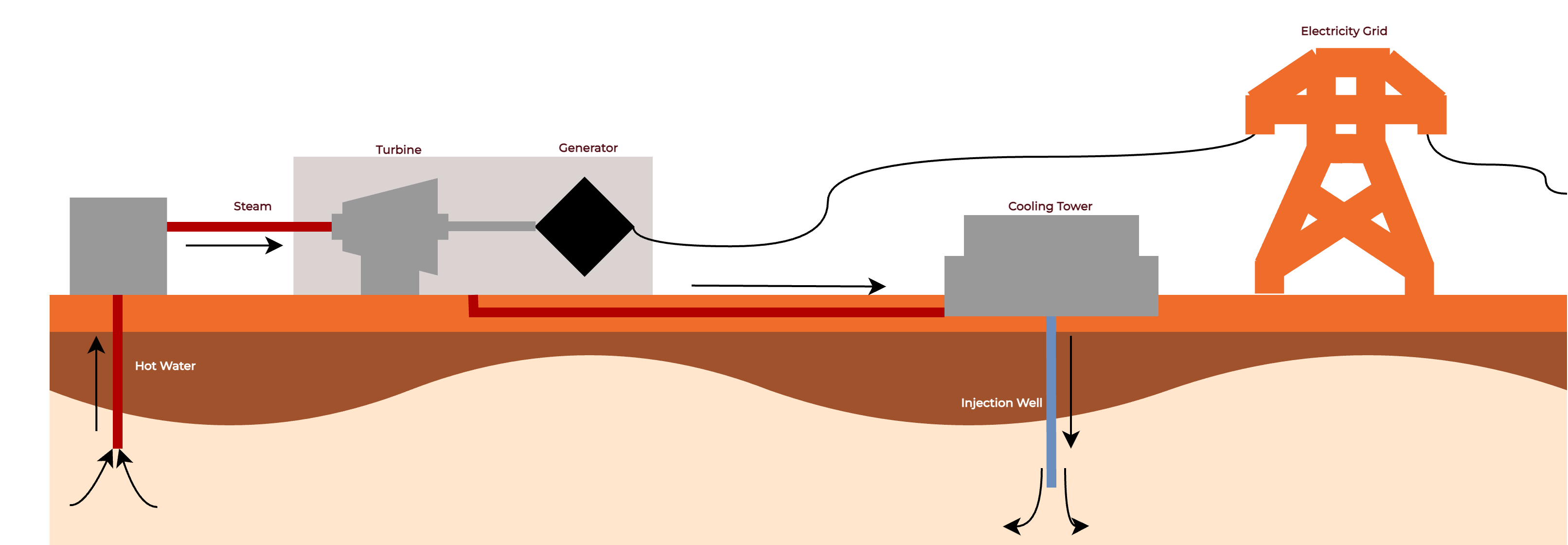 Geothermal Energy Generation