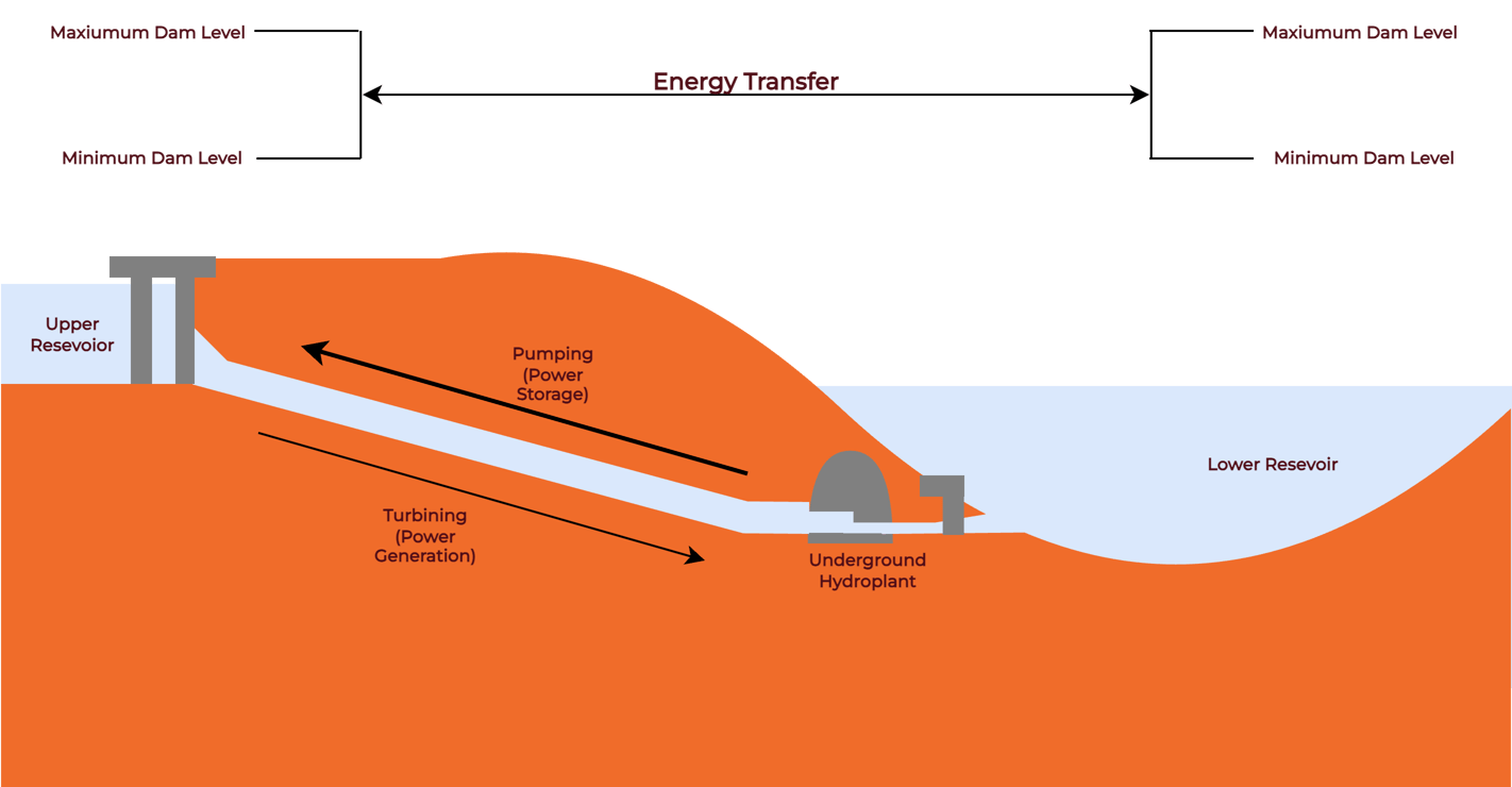 Pumped Hydro Storage