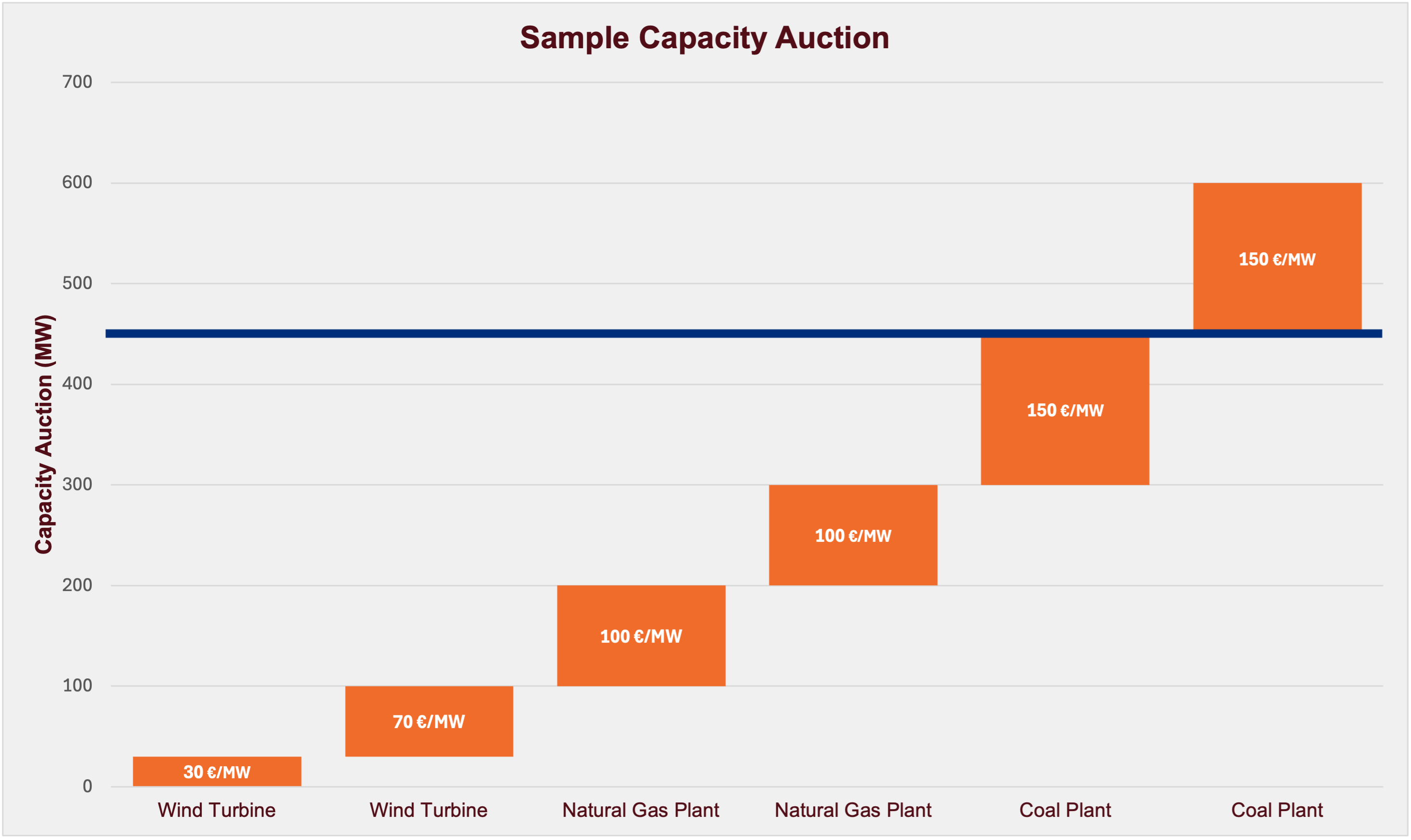 Capacity Markets