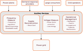 Ancillary Services Market