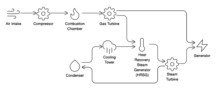 Gas-Fired Energy Generation
